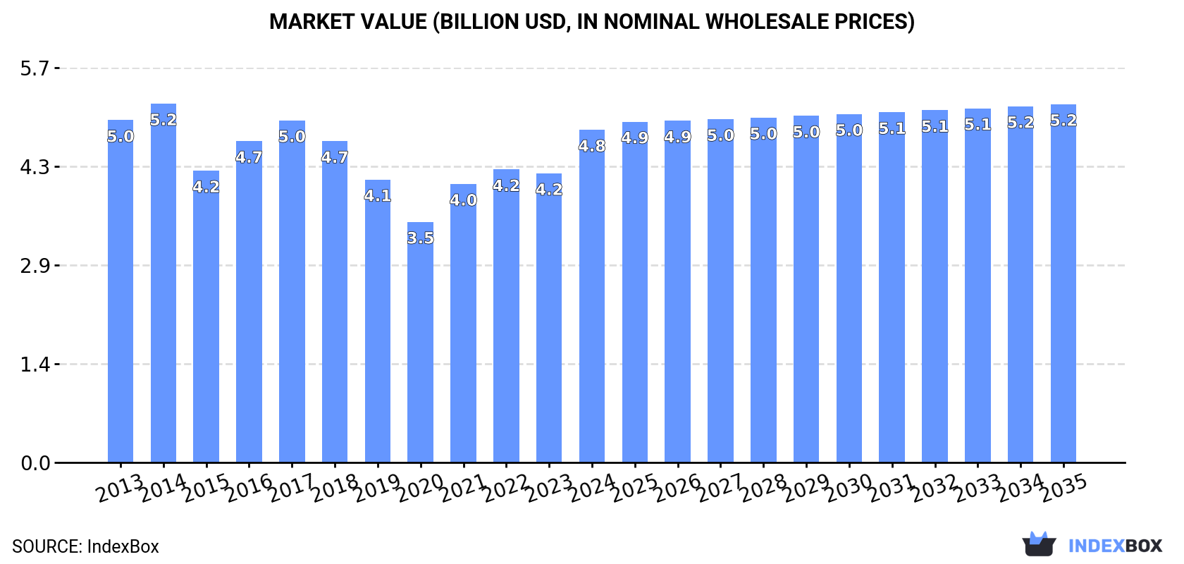 Market Value (billion USD, nominal wholesale prices)
