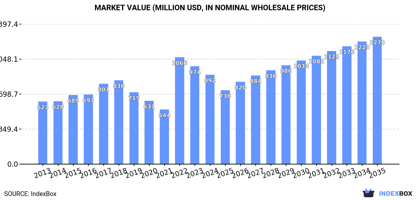 Market Value (million USD, nominal wholesale prices)