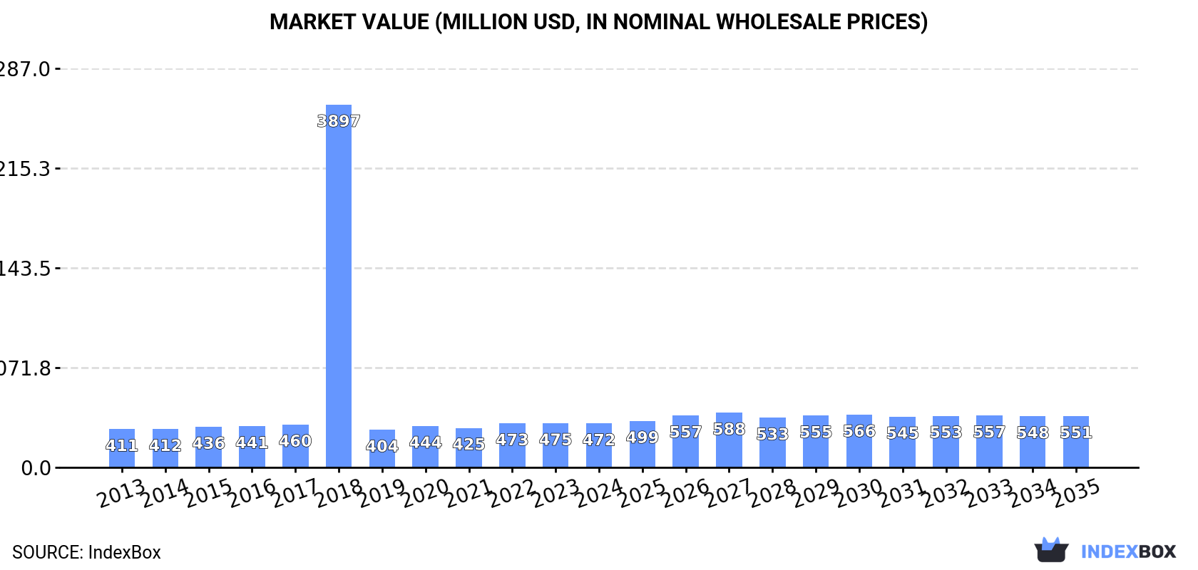Market Value (million USD, nominal wholesale prices)