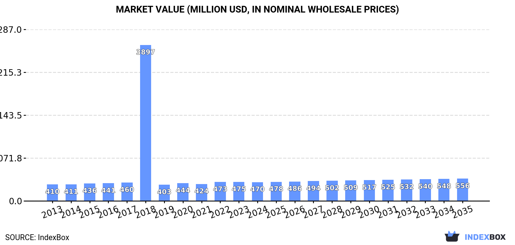 Market Value (million USD, nominal wholesale prices)