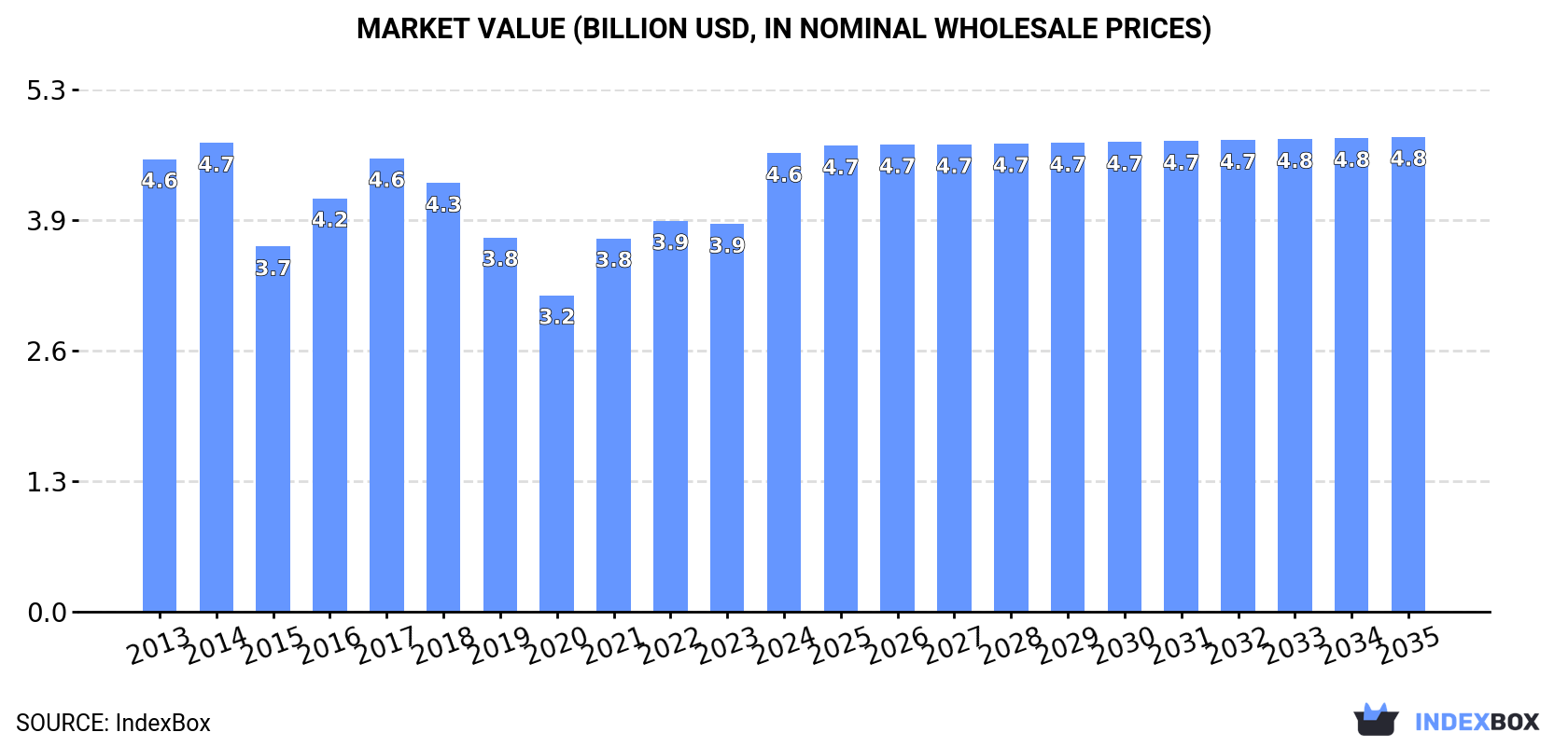 Market Value (billion USD, nominal wholesale prices)