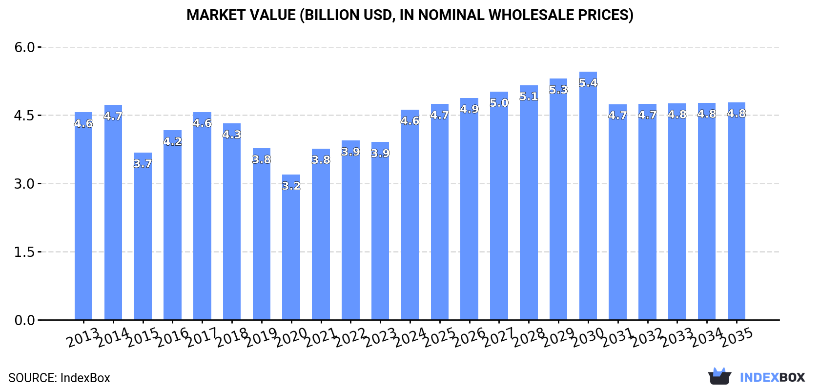 Market Value (billion USD, nominal wholesale prices)