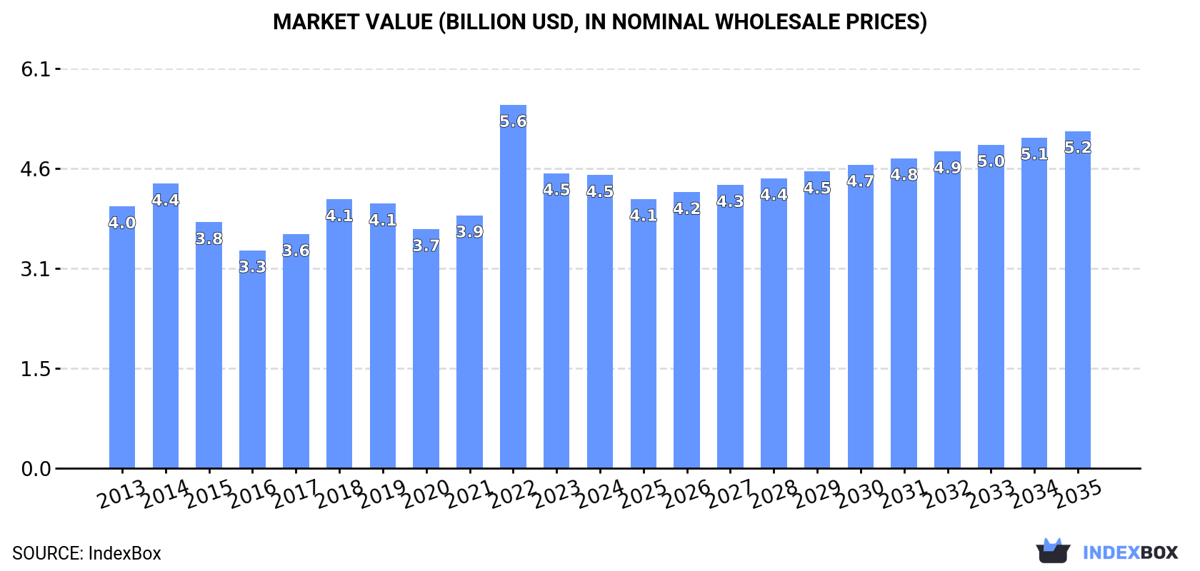 Market Value (billion USD, nominal wholesale prices)