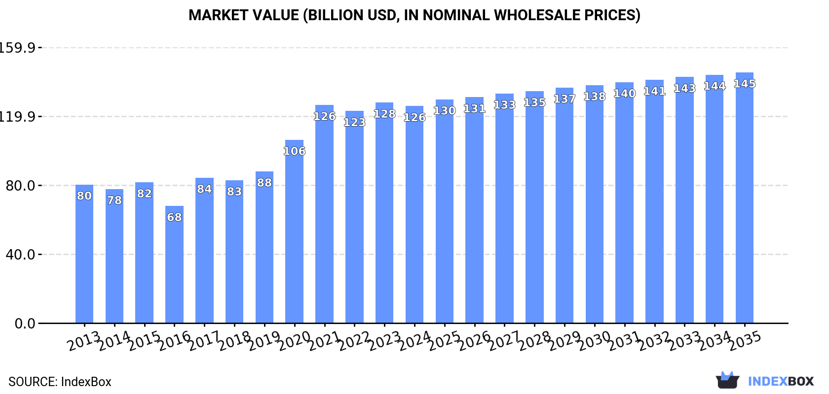 Market Value (billion USD, nominal wholesale prices)