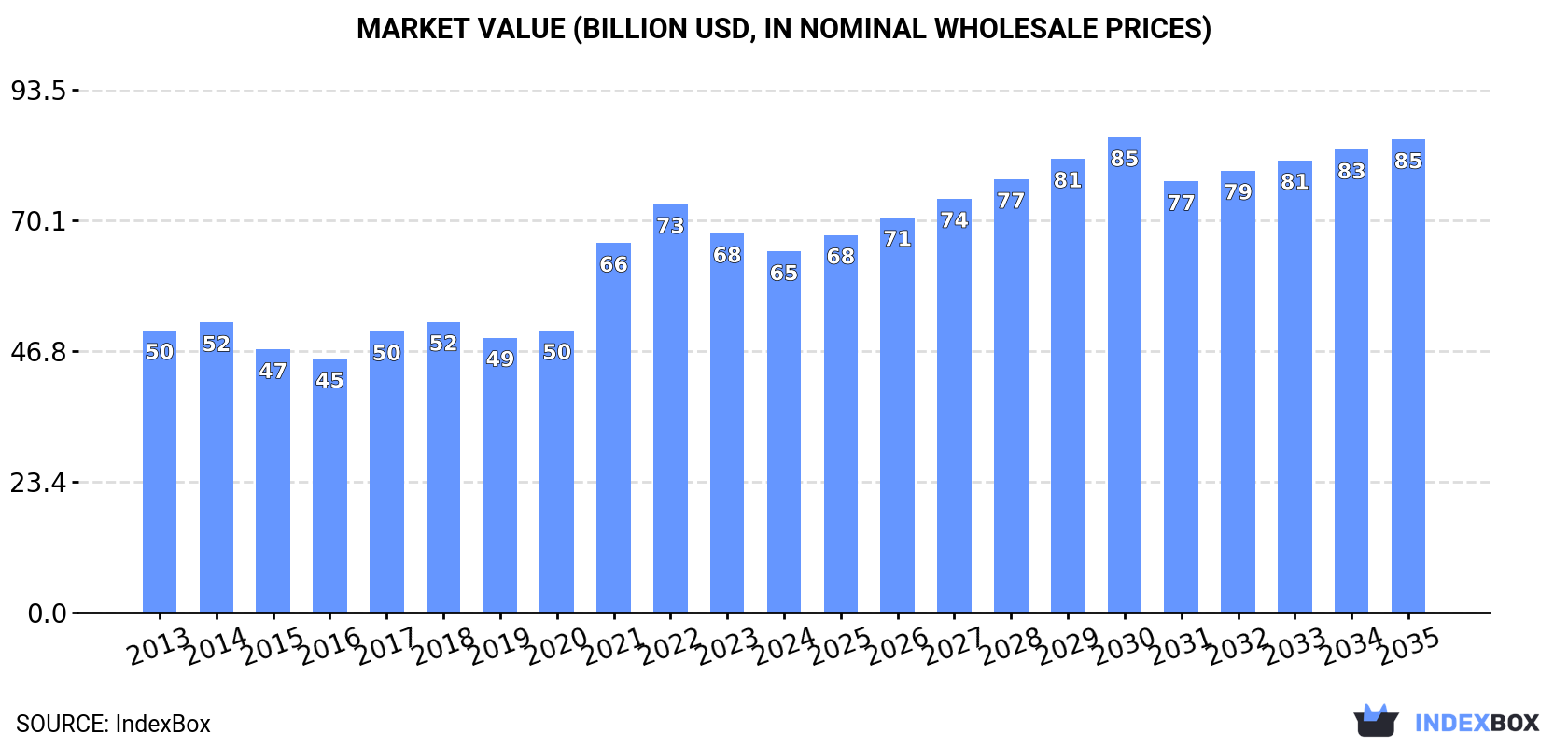Market Value (billion USD, nominal wholesale prices)