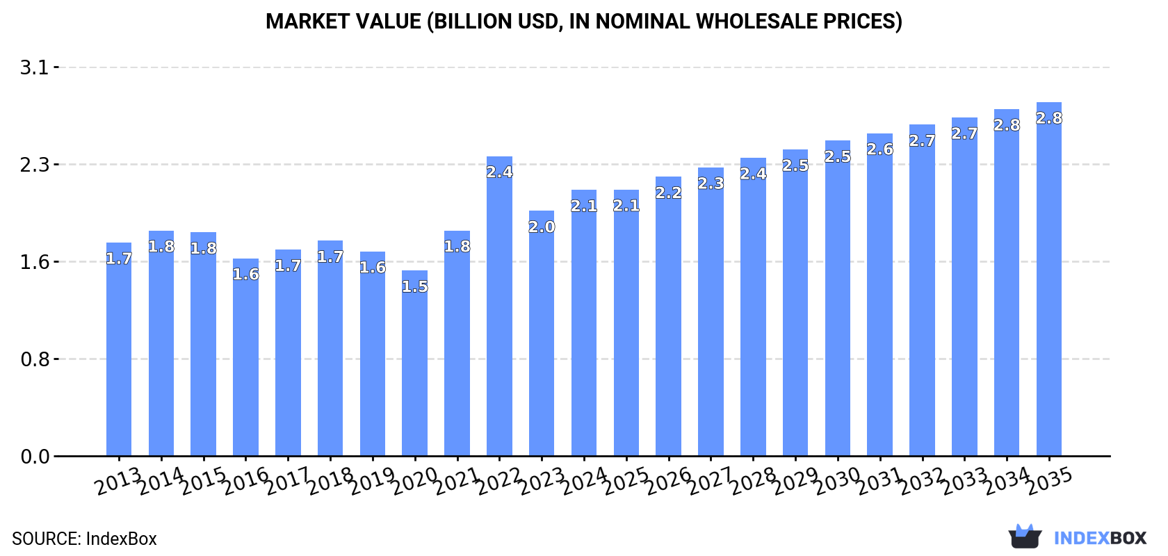Market Value (billion USD, nominal wholesale prices)