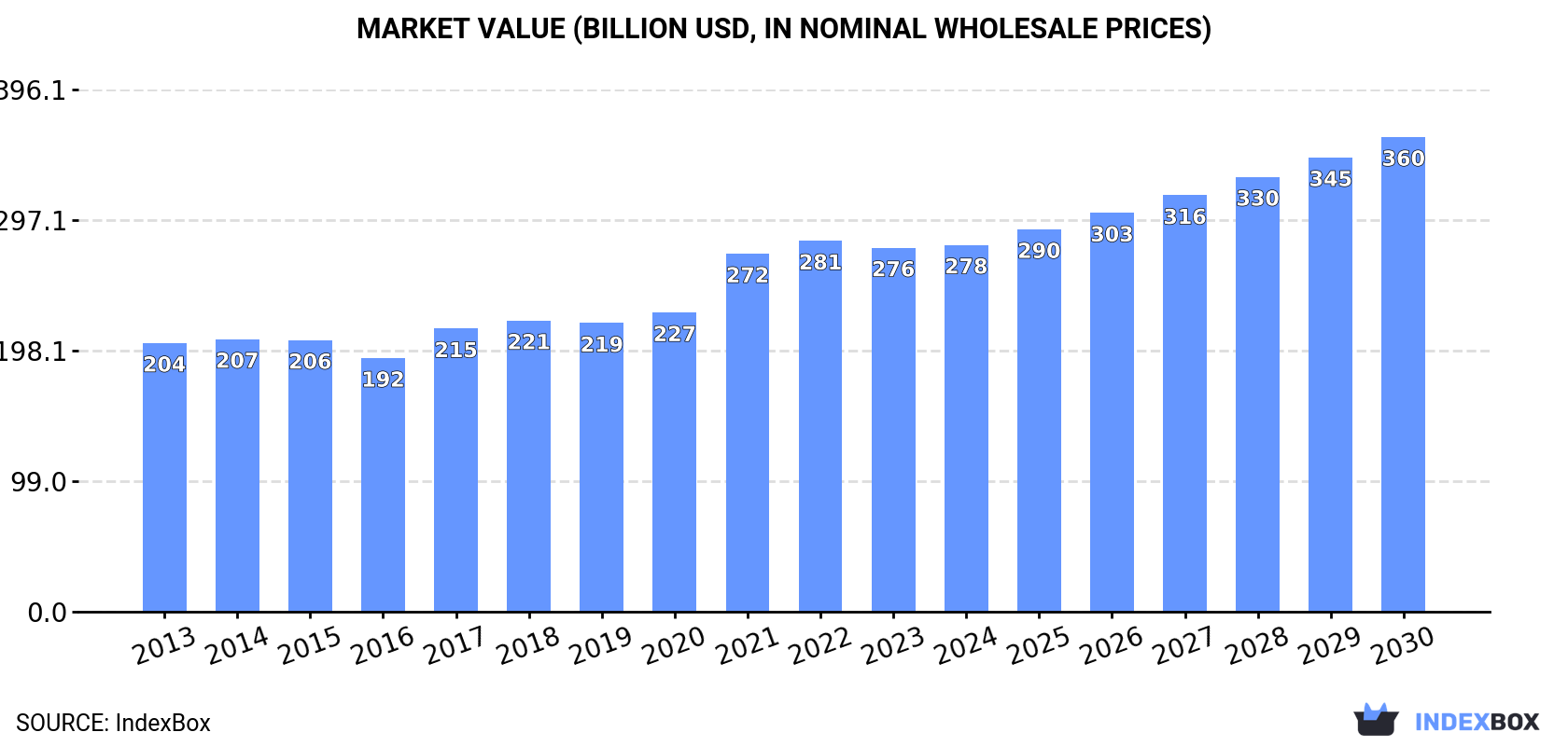 Market Value (billion USD, nominal wholesale prices)