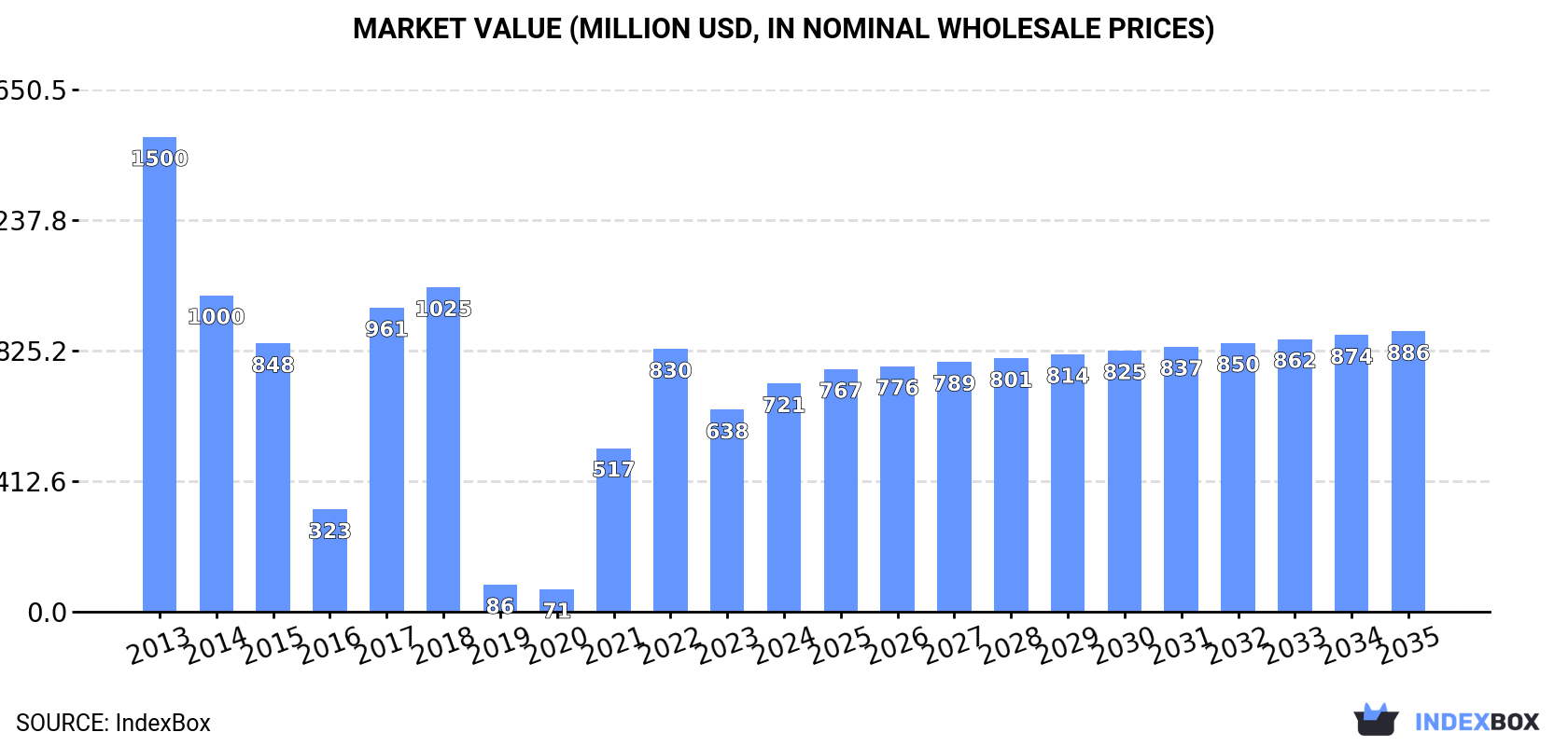 Market Value (million USD, nominal wholesale prices)