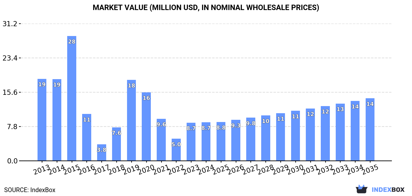 Market Value (million USD, nominal wholesale prices)