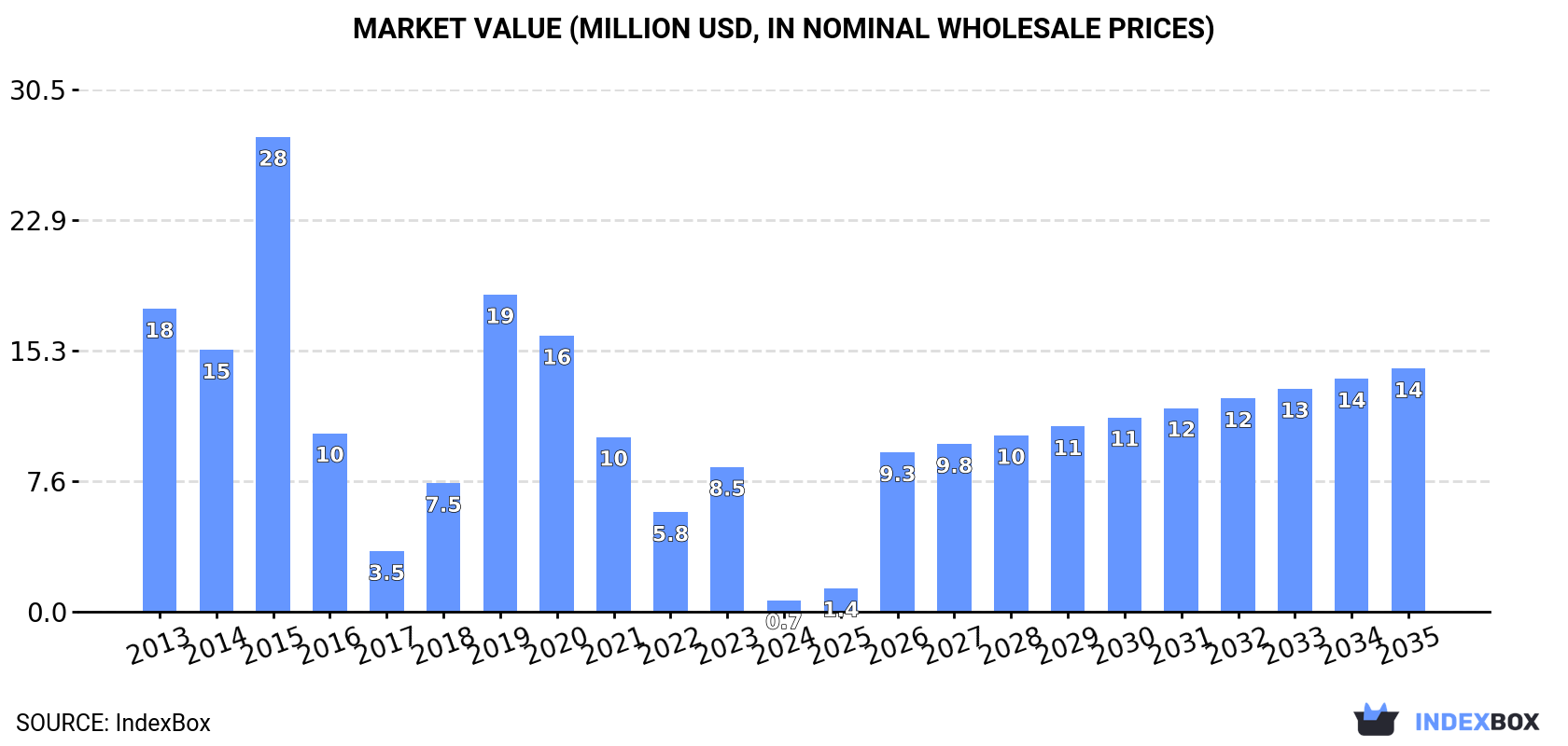 Market Value (million USD, nominal wholesale prices)