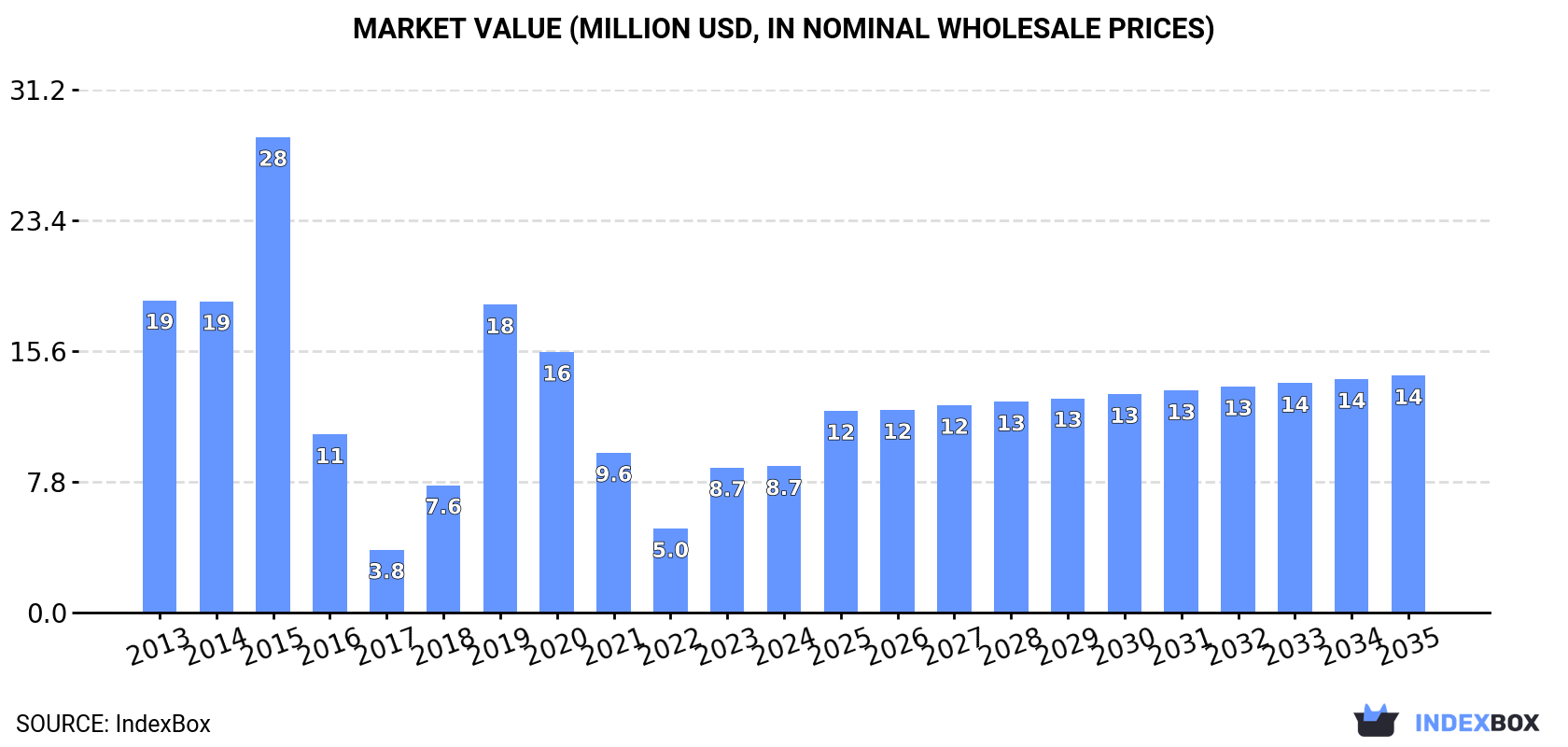 Market Value (million USD, nominal wholesale prices)