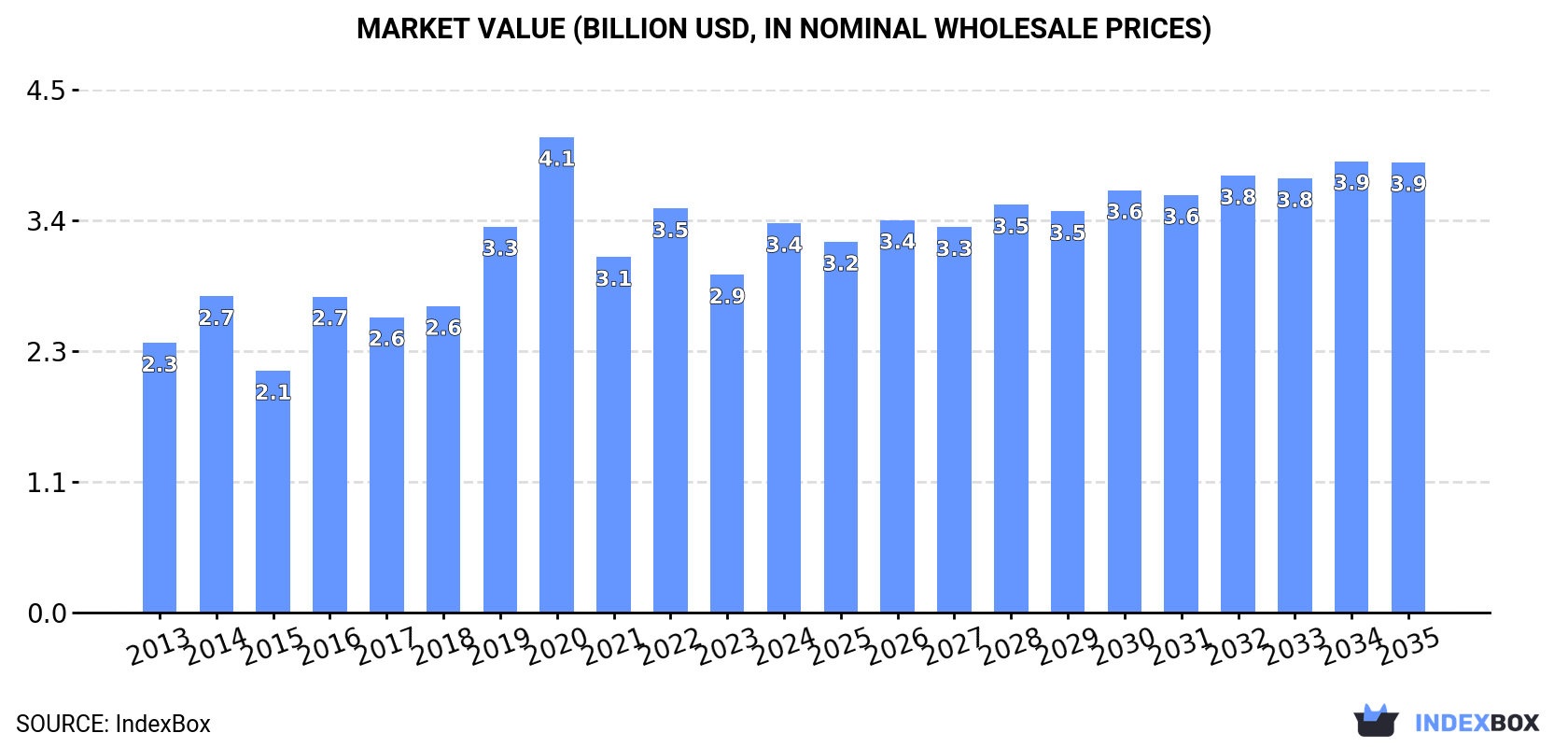 Market Value (billion USD, nominal wholesale prices)