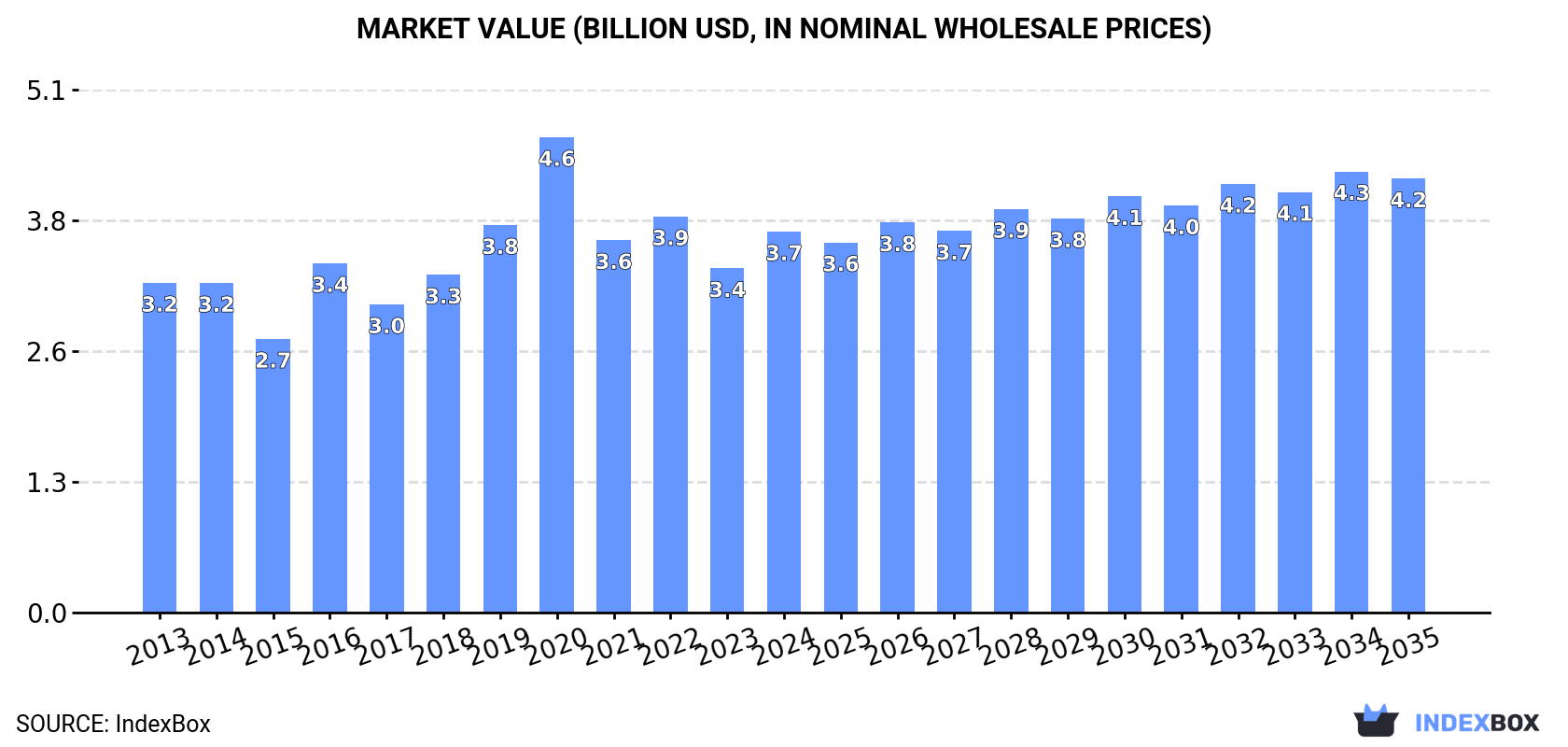 Market Value (billion USD, nominal wholesale prices)