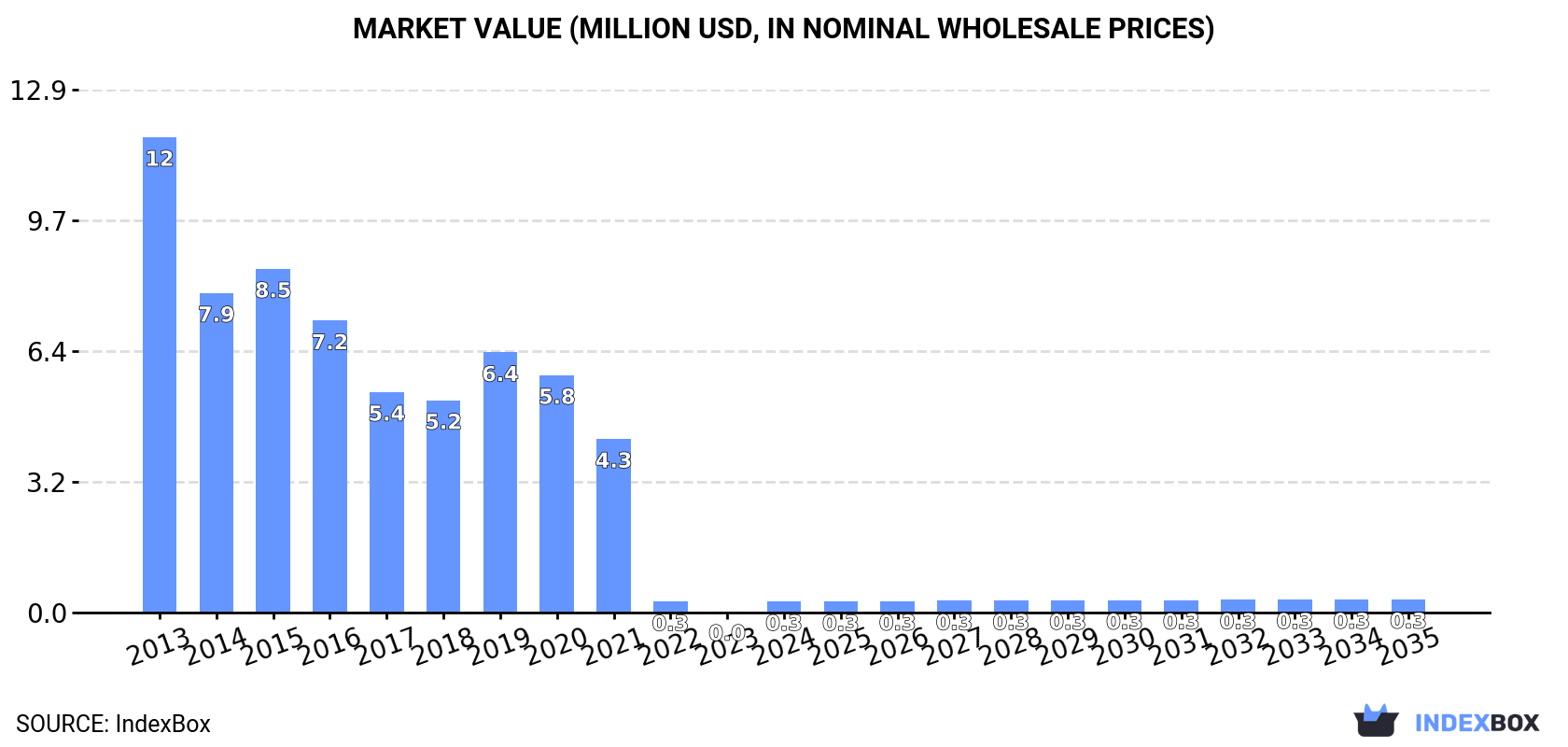 Market Value (million USD, nominal wholesale prices)