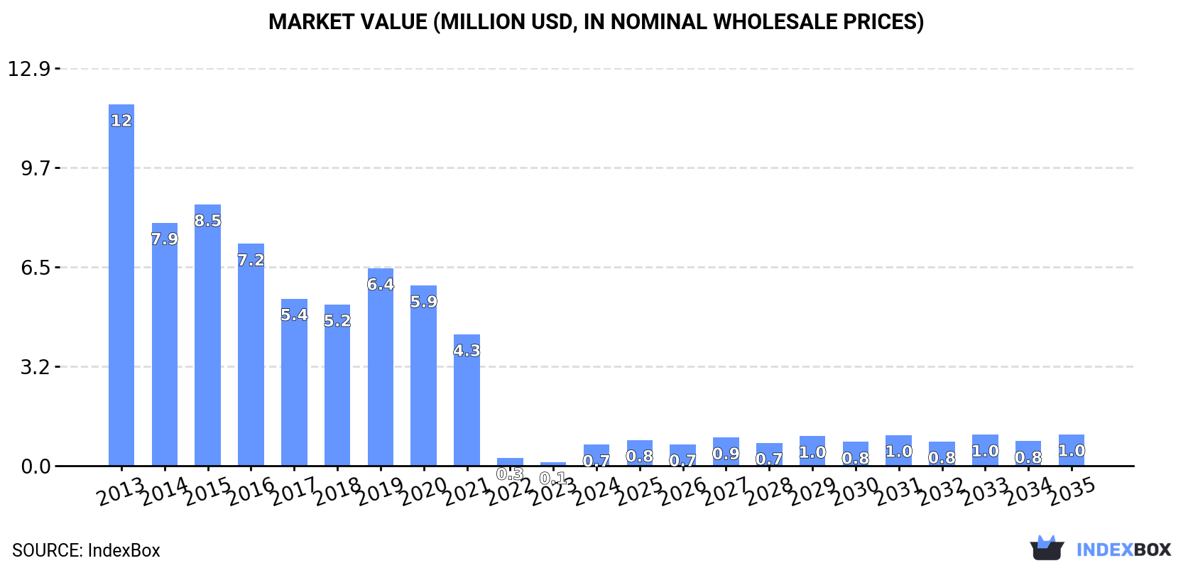 Market Value (million USD, nominal wholesale prices)