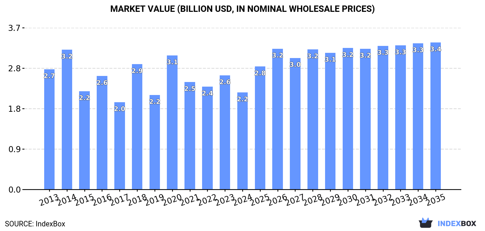 Market Value (billion USD, nominal wholesale prices)