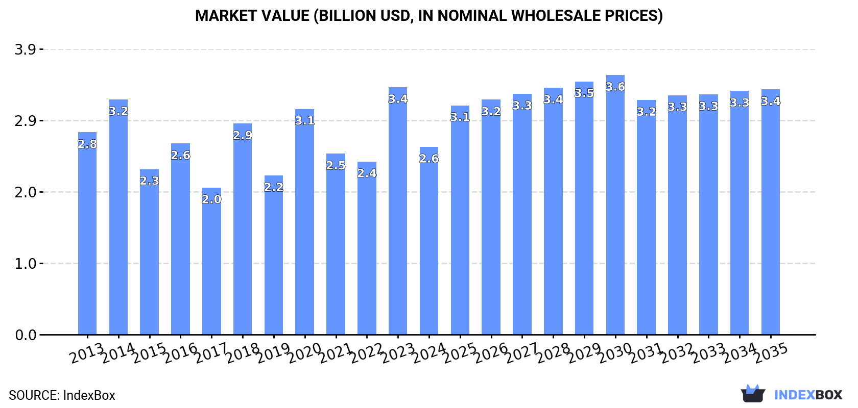 Market Value (billion USD, nominal wholesale prices)