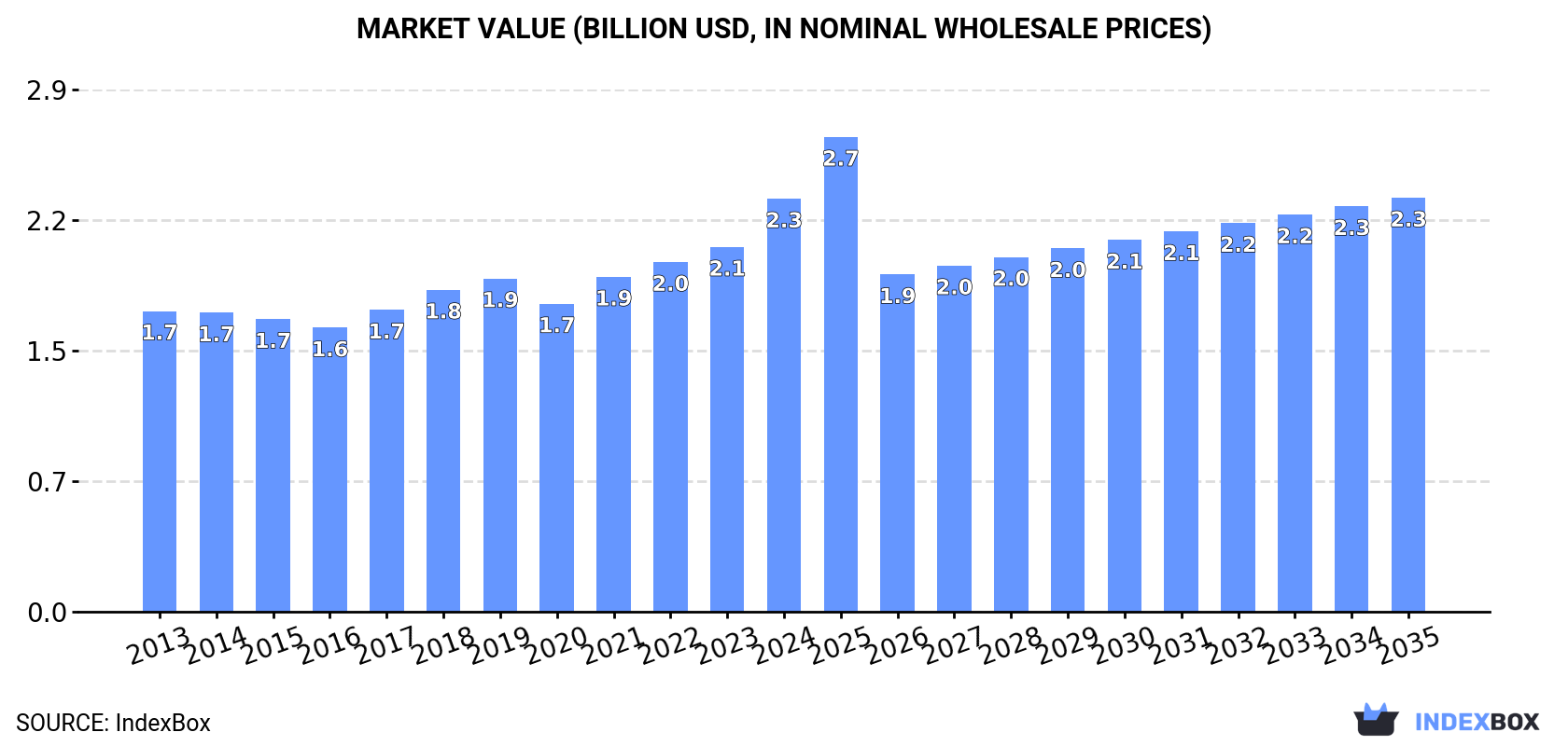 Market Value (billion USD, nominal wholesale prices)