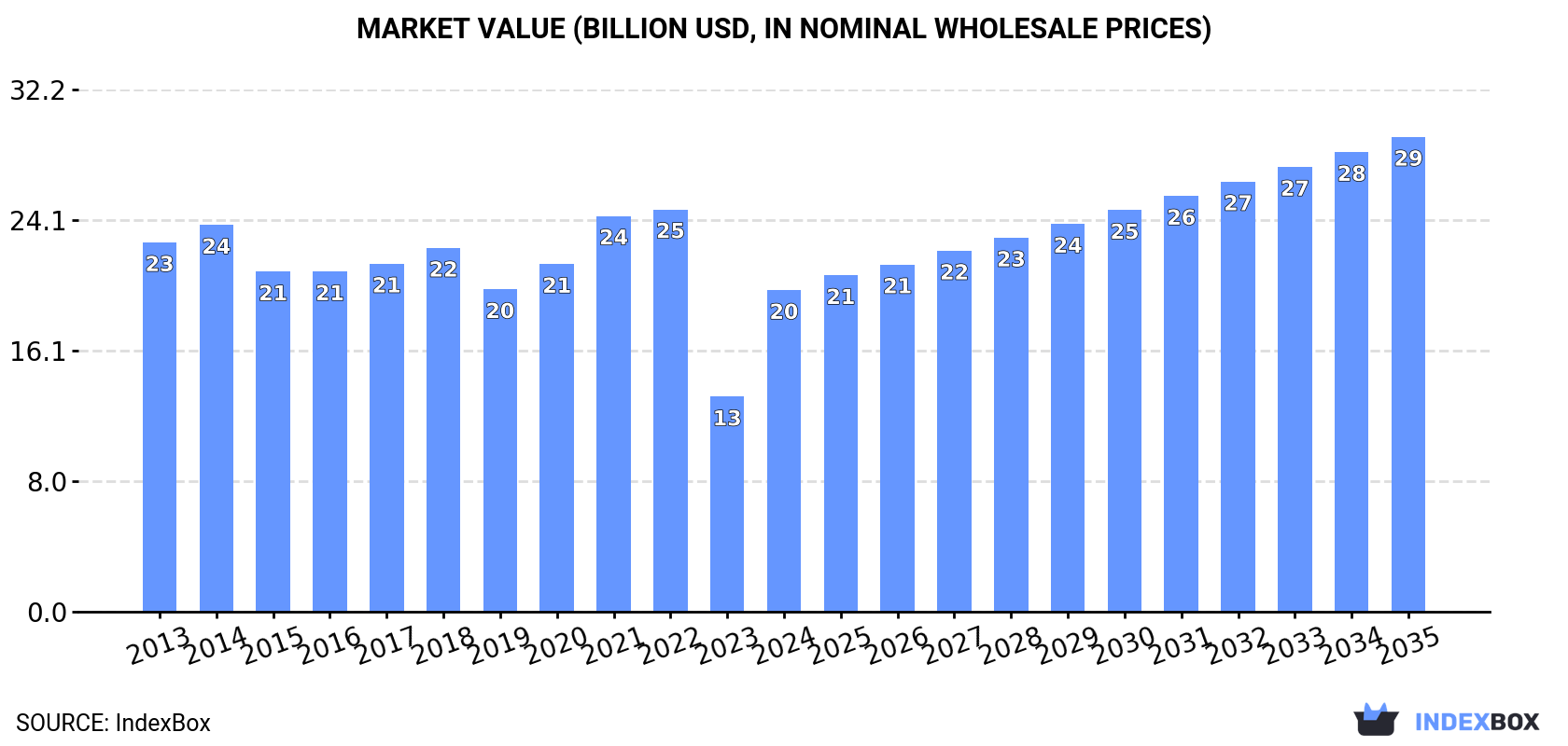 Market Value (billion USD, nominal wholesale prices)
