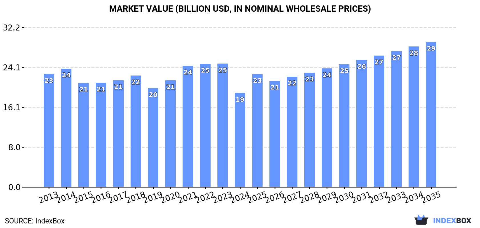 Market Value (billion USD, nominal wholesale prices)