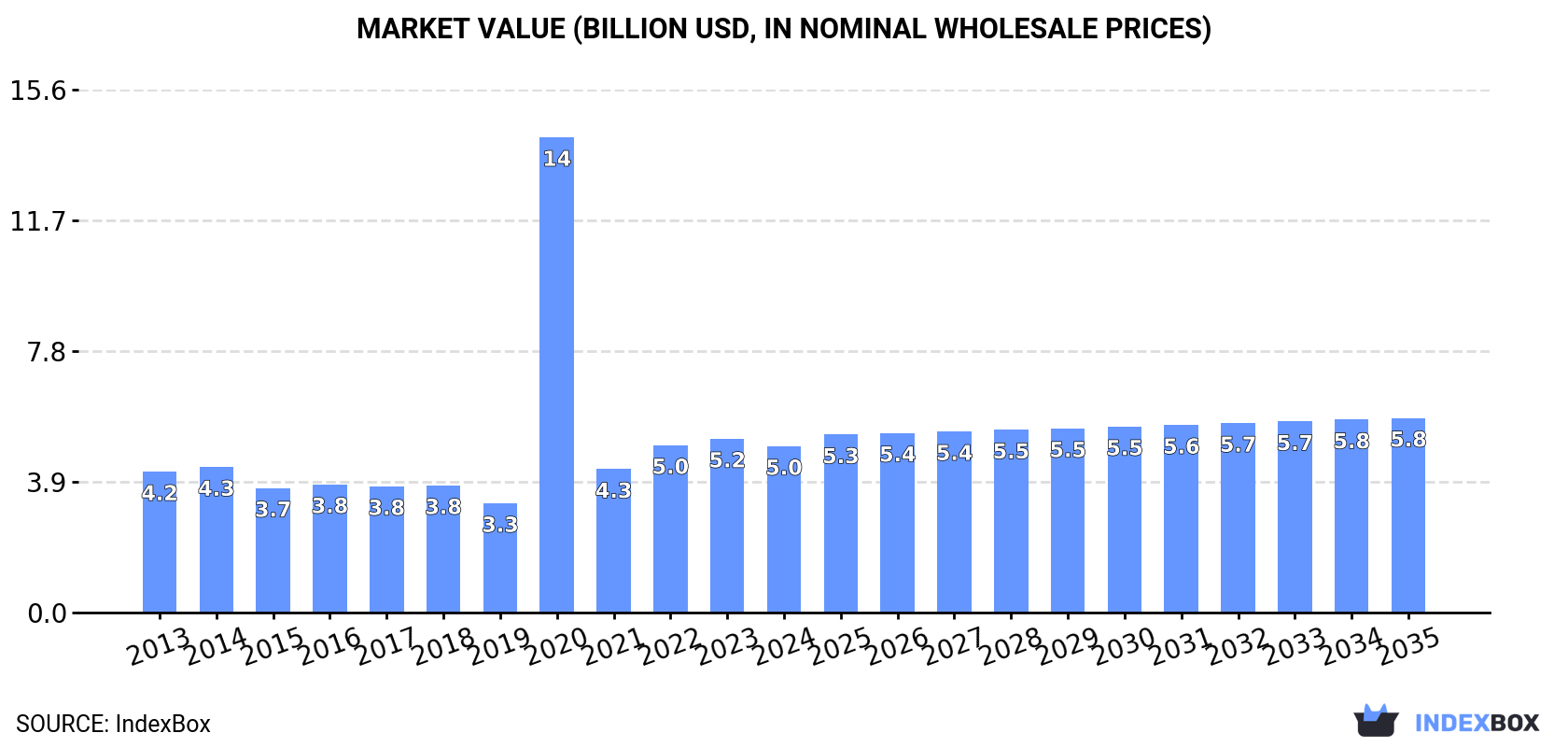 Market Value (billion USD, nominal wholesale prices)