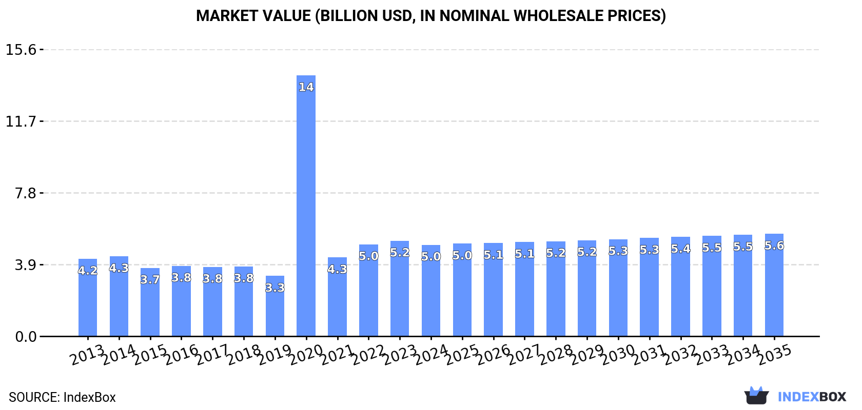 Market Value (billion USD, nominal wholesale prices)