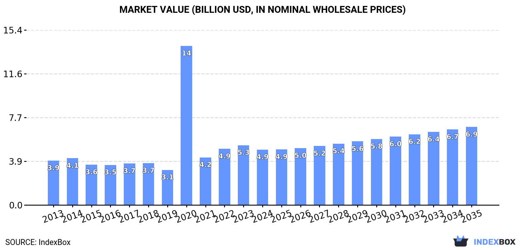 Market Value (billion USD, nominal wholesale prices)