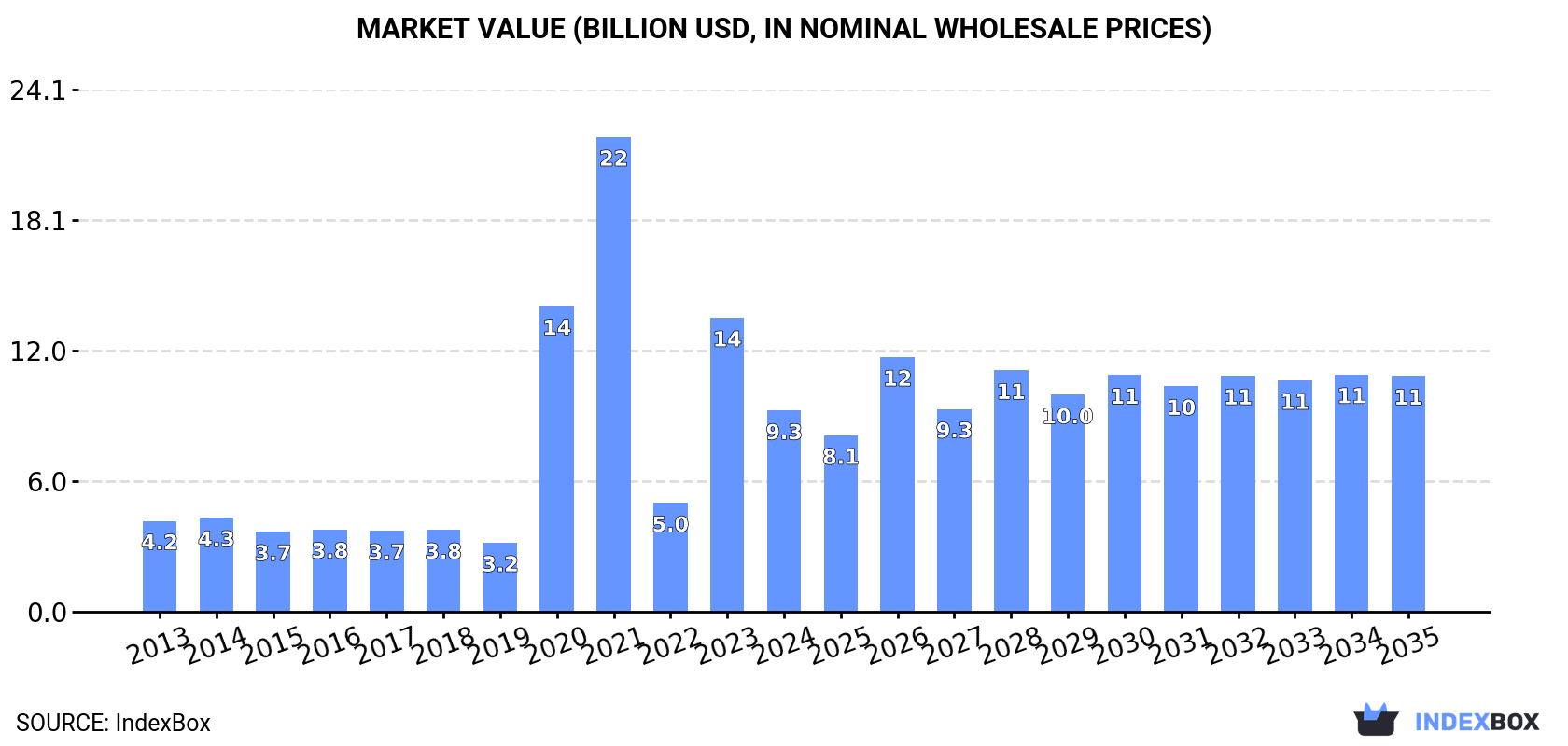 Market Value (billion USD, nominal wholesale prices)