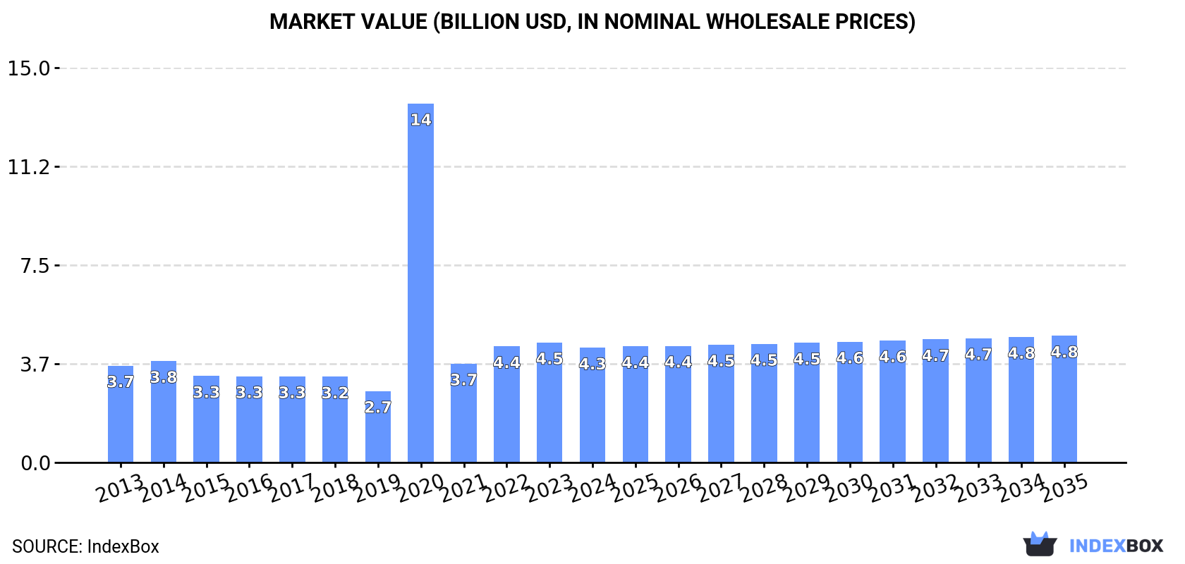 Market Value (billion USD, nominal wholesale prices)
