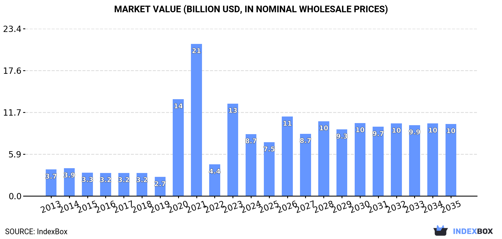 Market Value (billion USD, nominal wholesale prices)