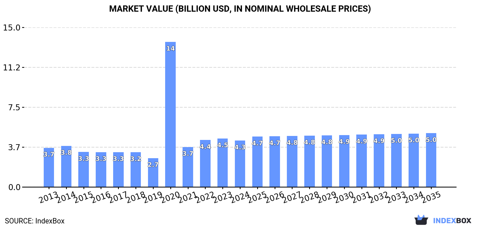 Market Value (billion USD, nominal wholesale prices)