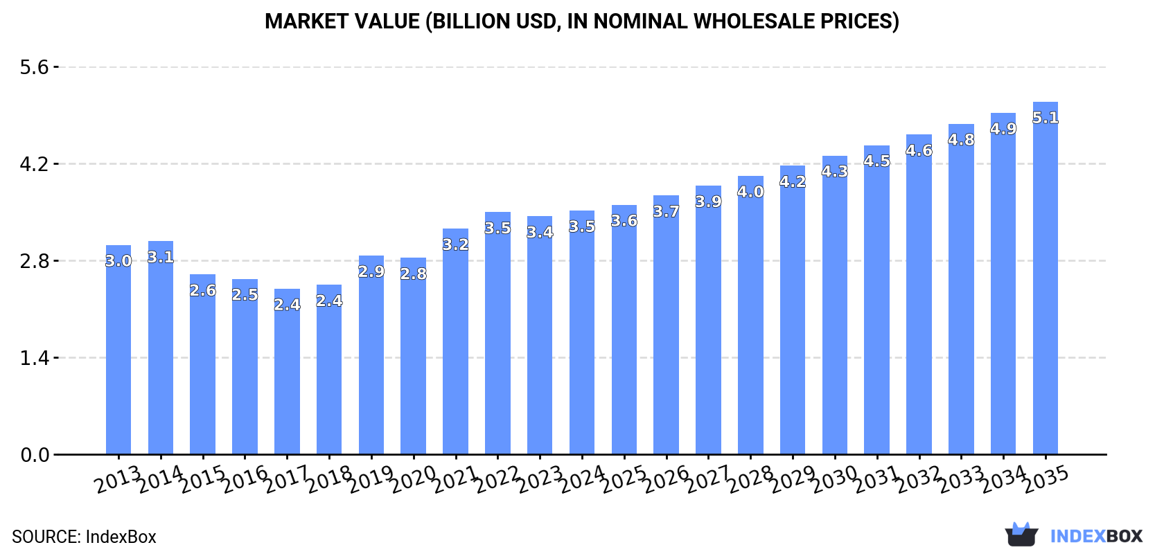 Market Value (billion USD, nominal wholesale prices)