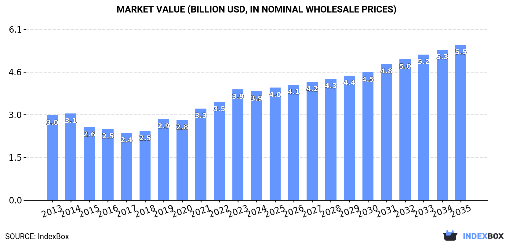 Market Value (billion USD, nominal wholesale prices)