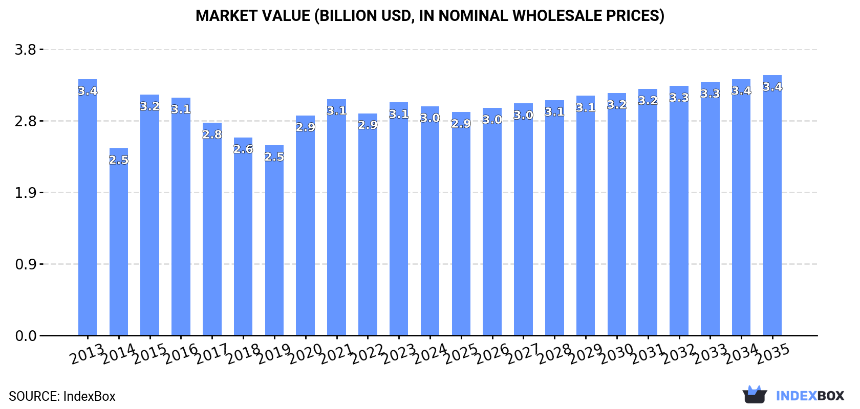 Market Value (billion USD, nominal wholesale prices)