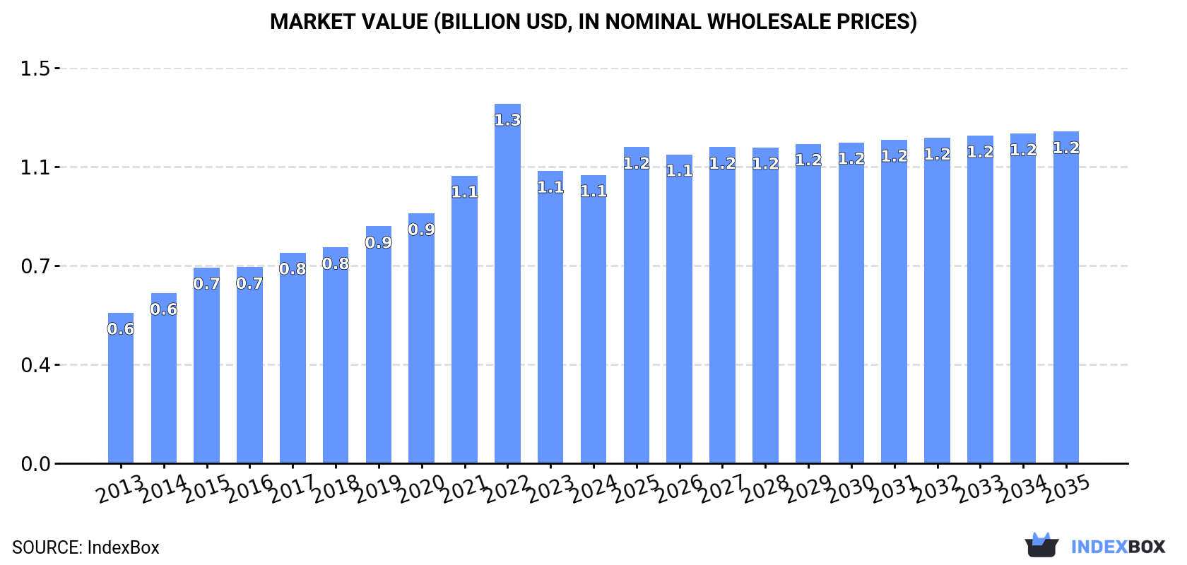 Market Value (billion USD, nominal wholesale prices)