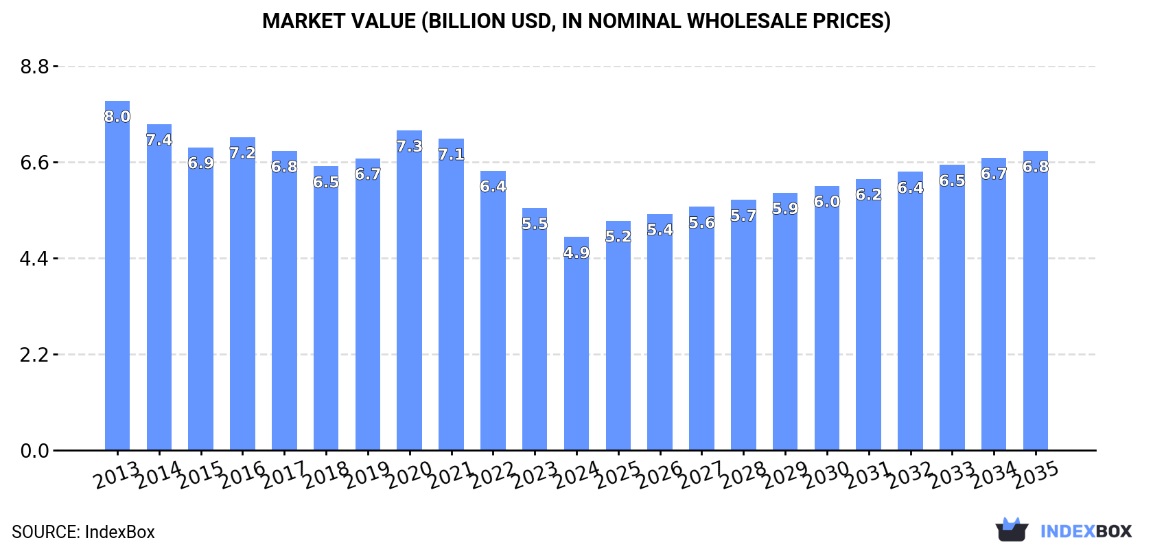 Market Value (billion USD, nominal wholesale prices)