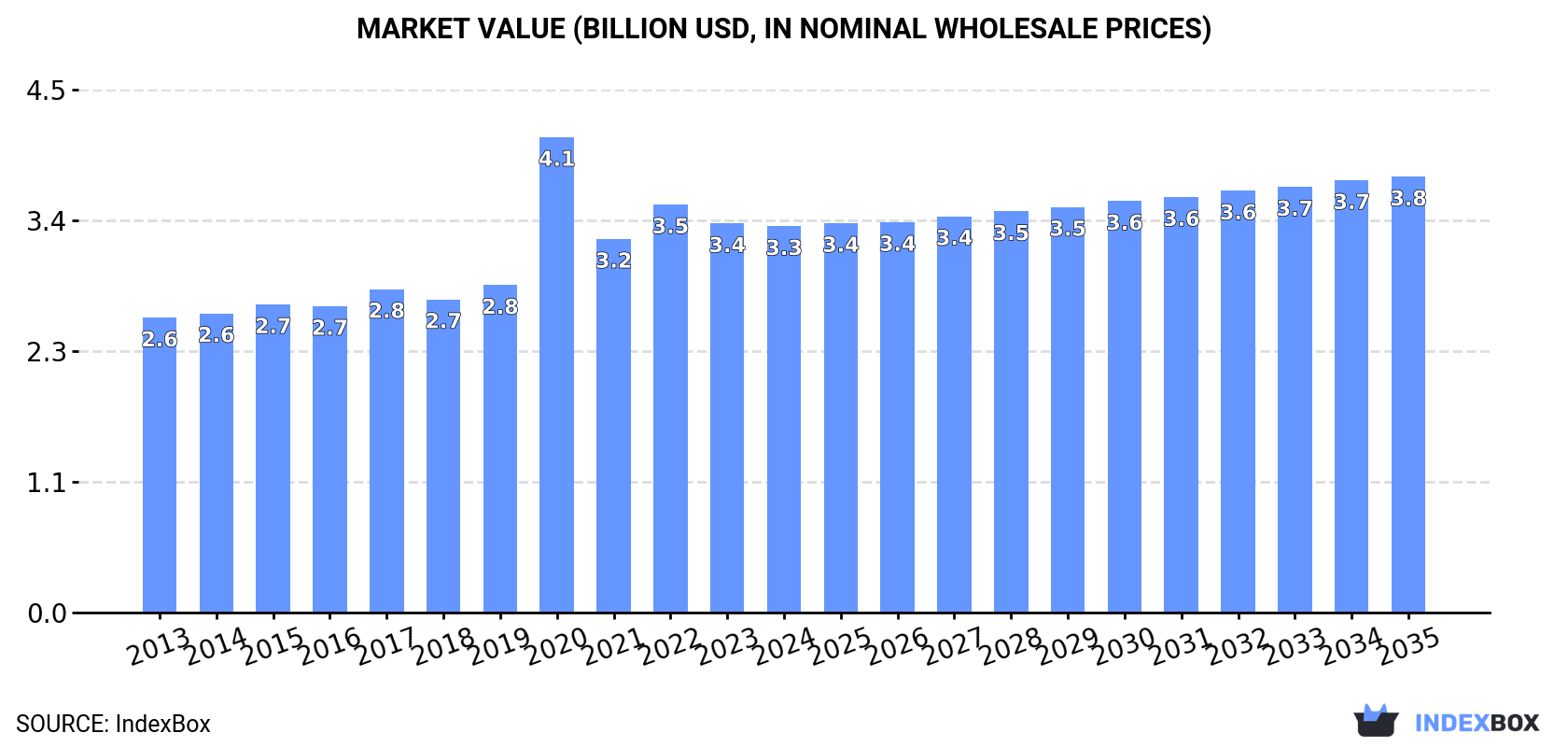 Market Value (billion USD, nominal wholesale prices)