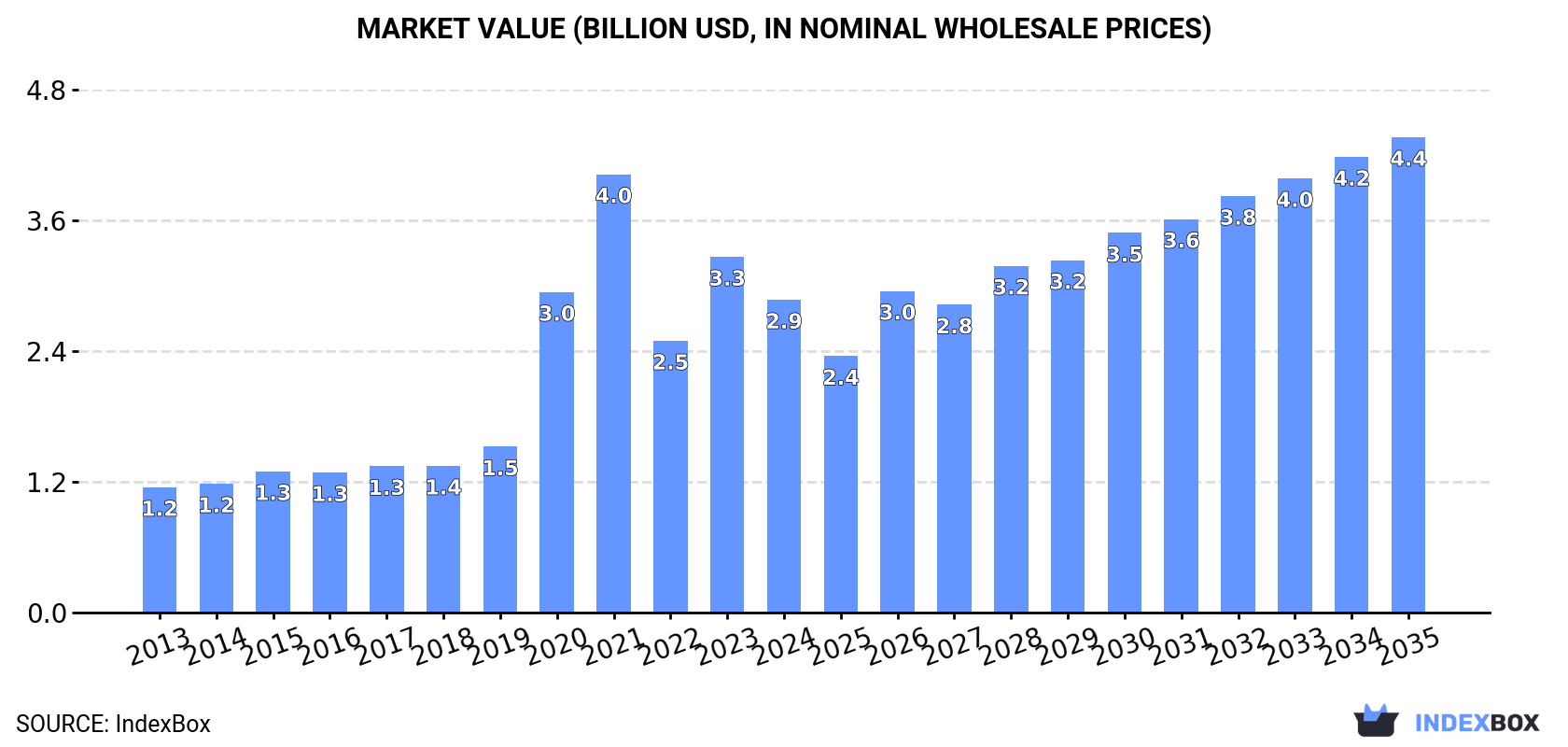 Market Value (billion USD, nominal wholesale prices)