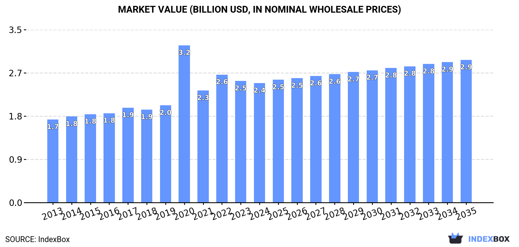 Market Value (billion USD, nominal wholesale prices)