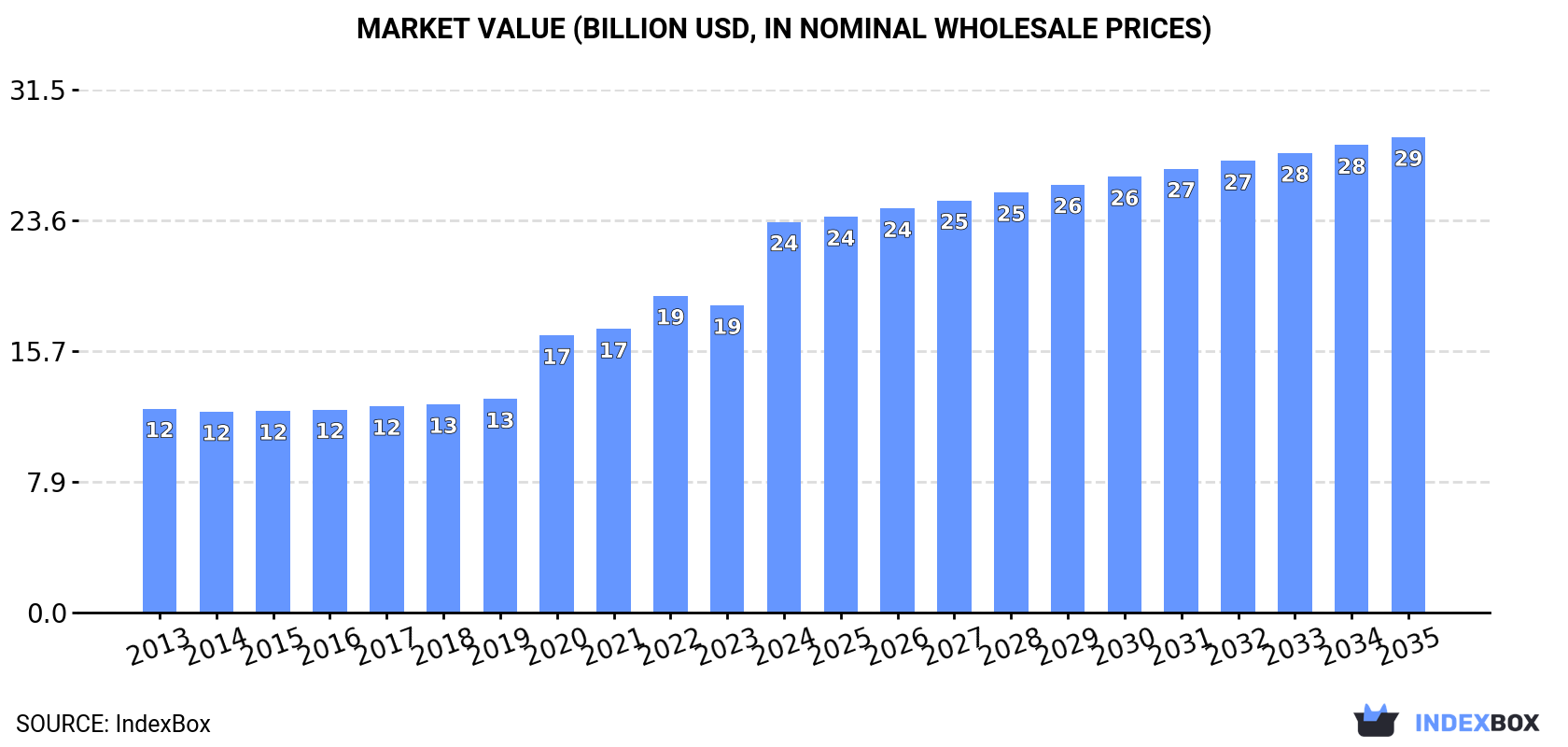Market Value (billion USD, nominal wholesale prices)