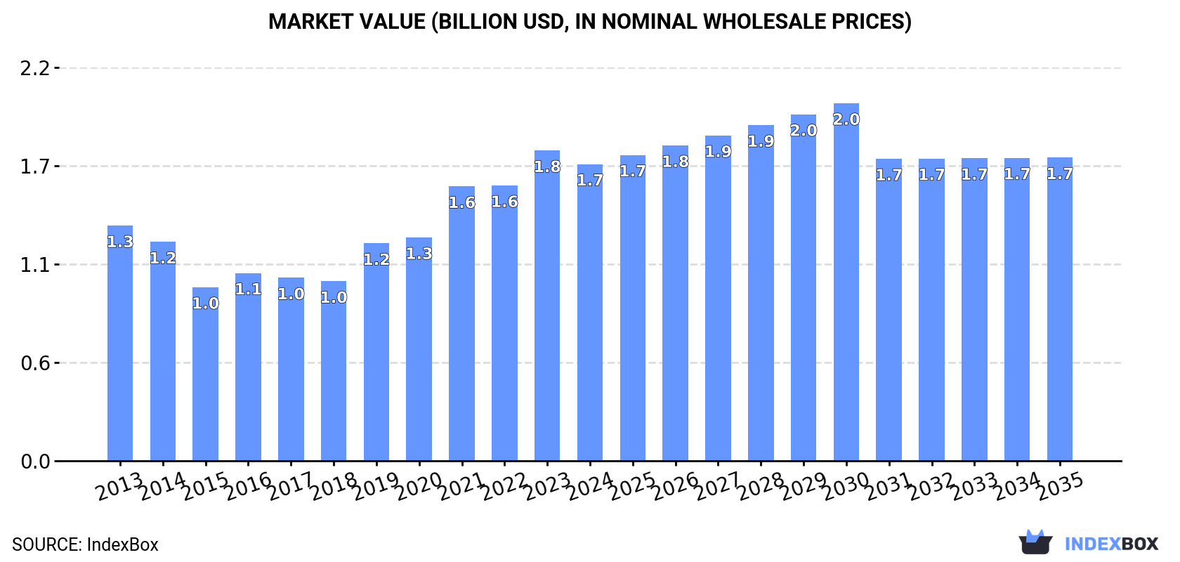 Market Value (billion USD, nominal wholesale prices)