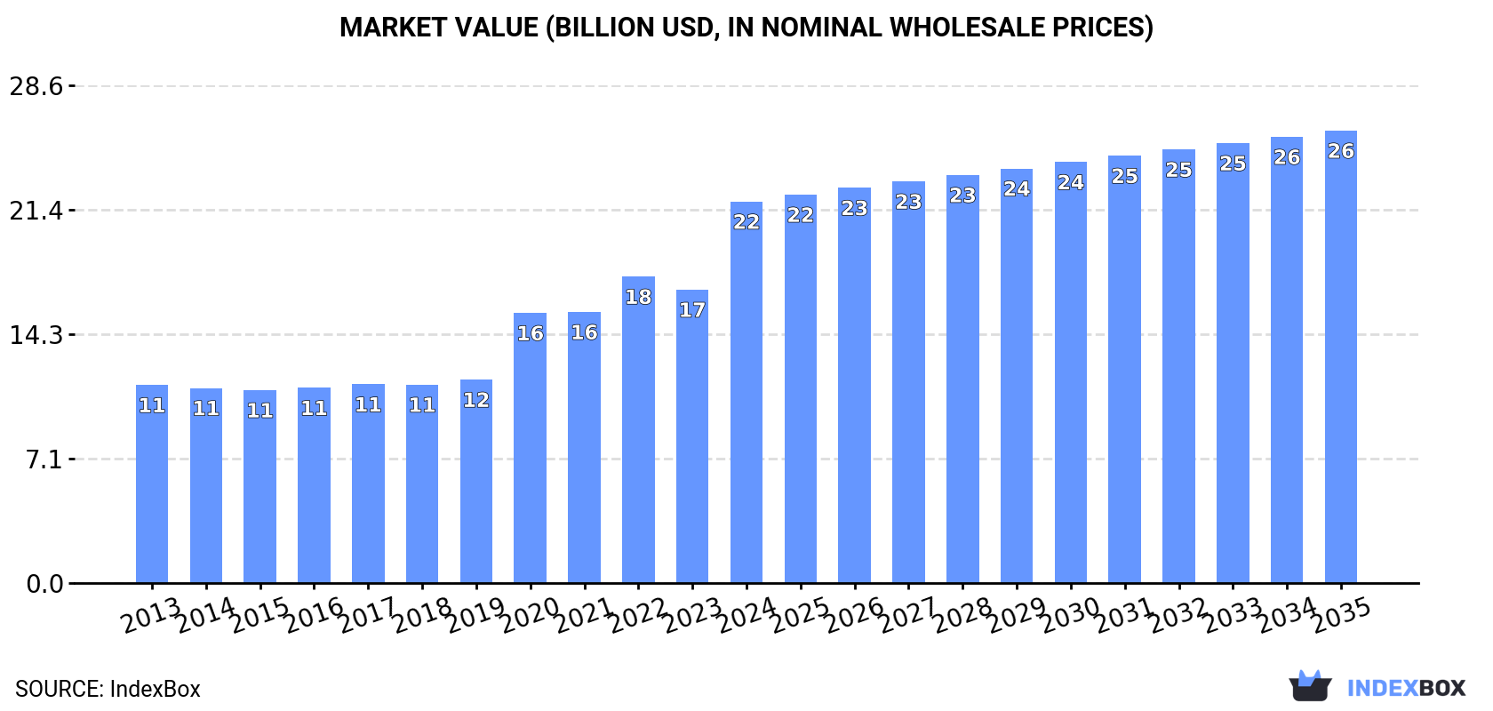 Market Value (billion USD, nominal wholesale prices)