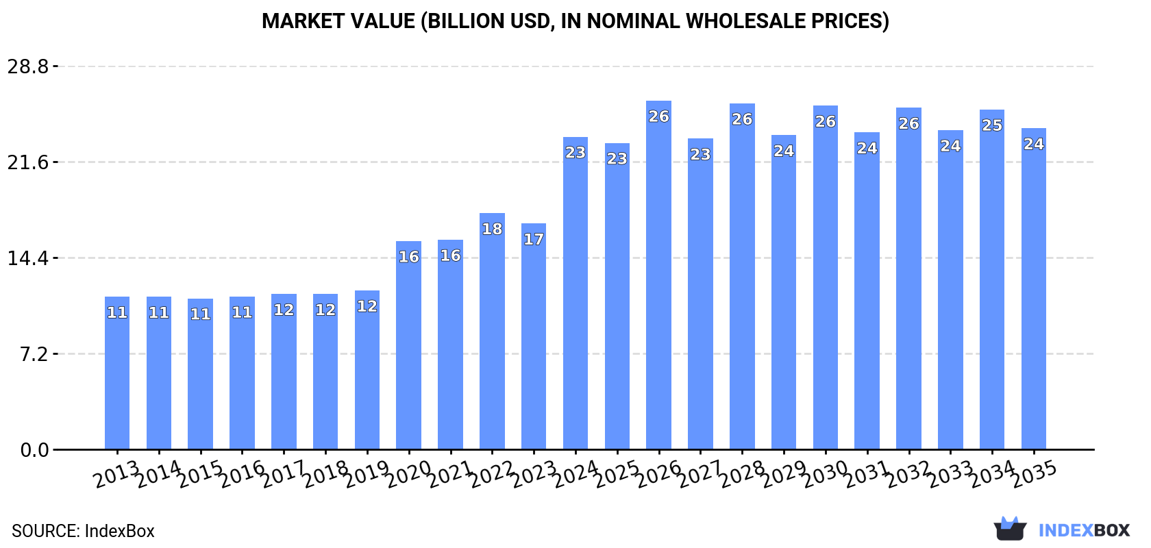 Market Value (billion USD, nominal wholesale prices)
