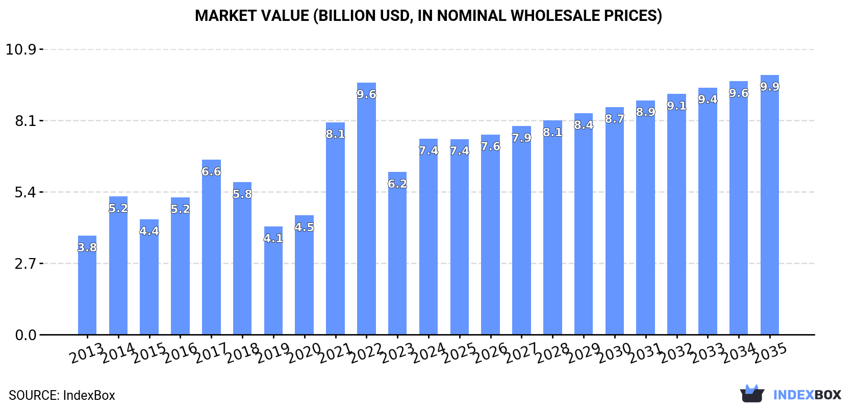 Market Value (billion USD, nominal wholesale prices)