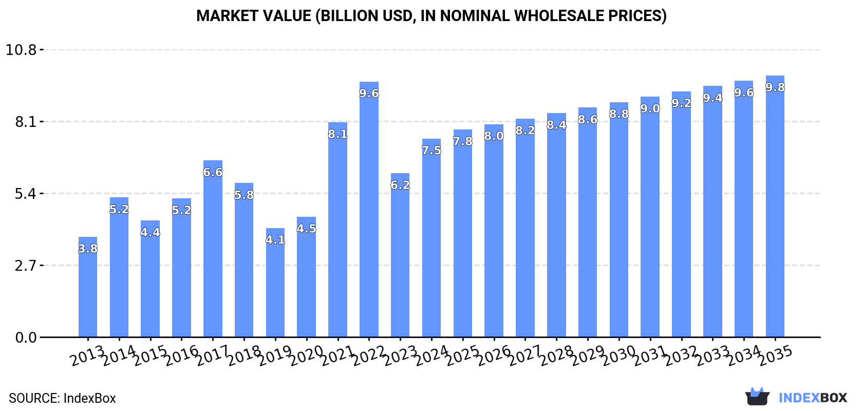 Market Value (billion USD, nominal wholesale prices)