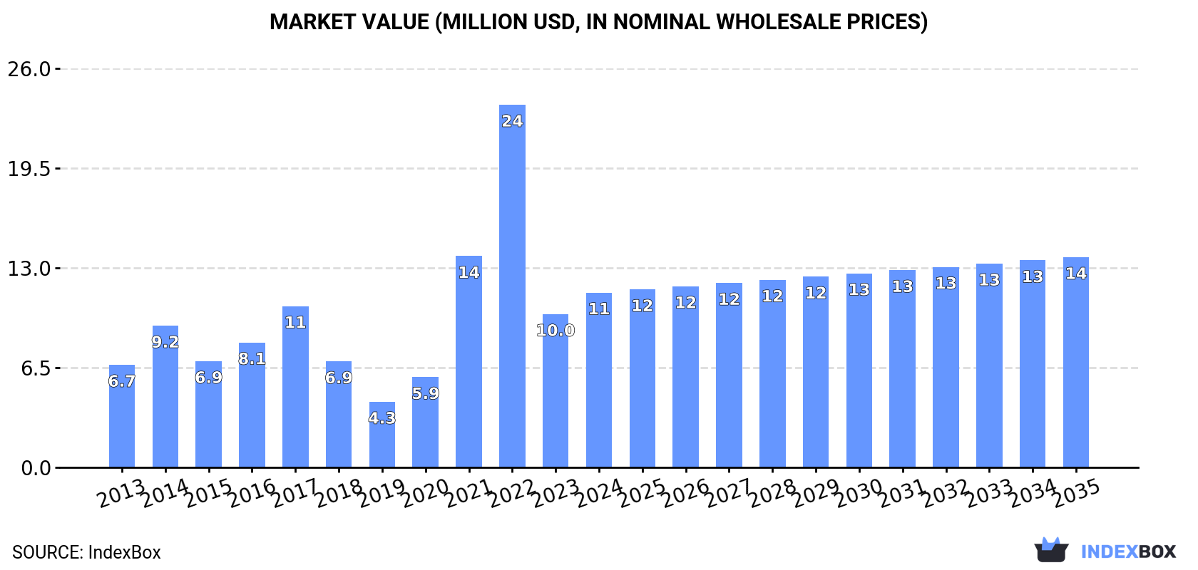 Market Value (million USD, nominal wholesale prices)
