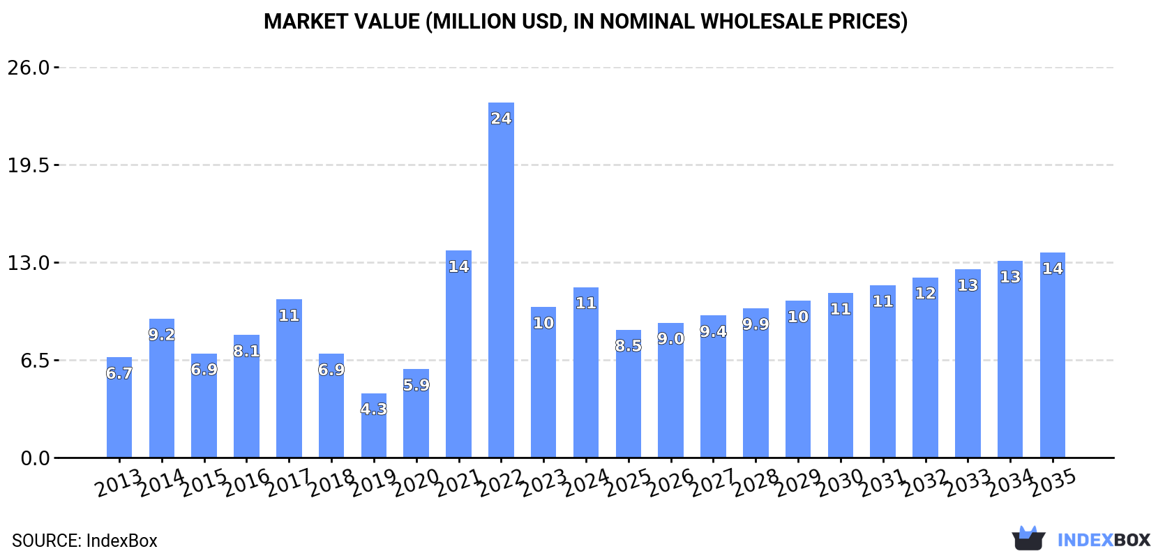 Market Value (million USD, nominal wholesale prices)