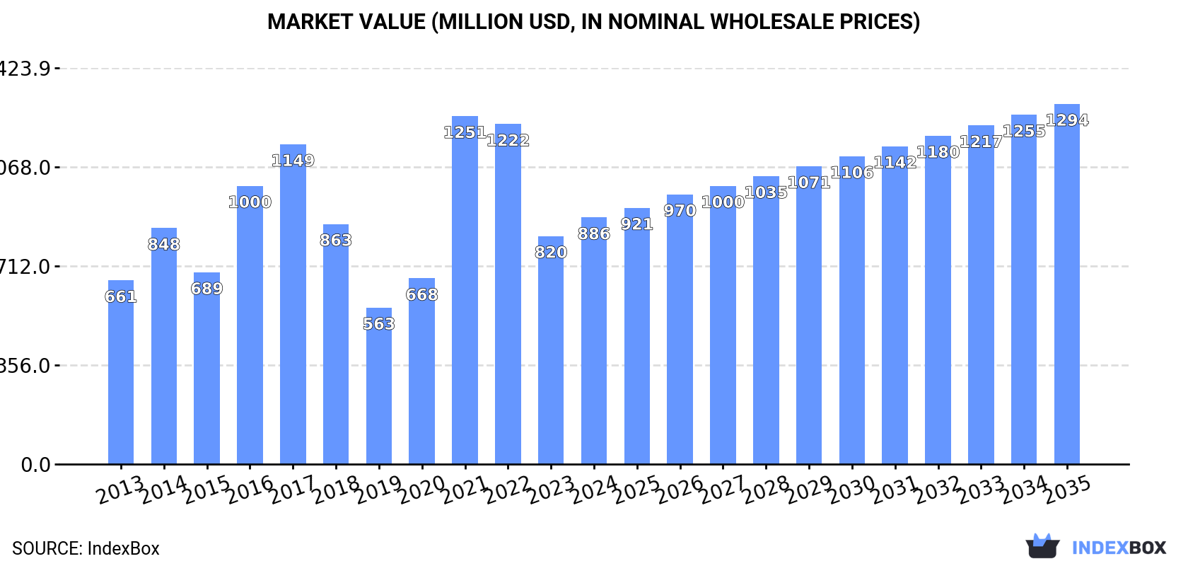 Market Value (million USD, nominal wholesale prices)