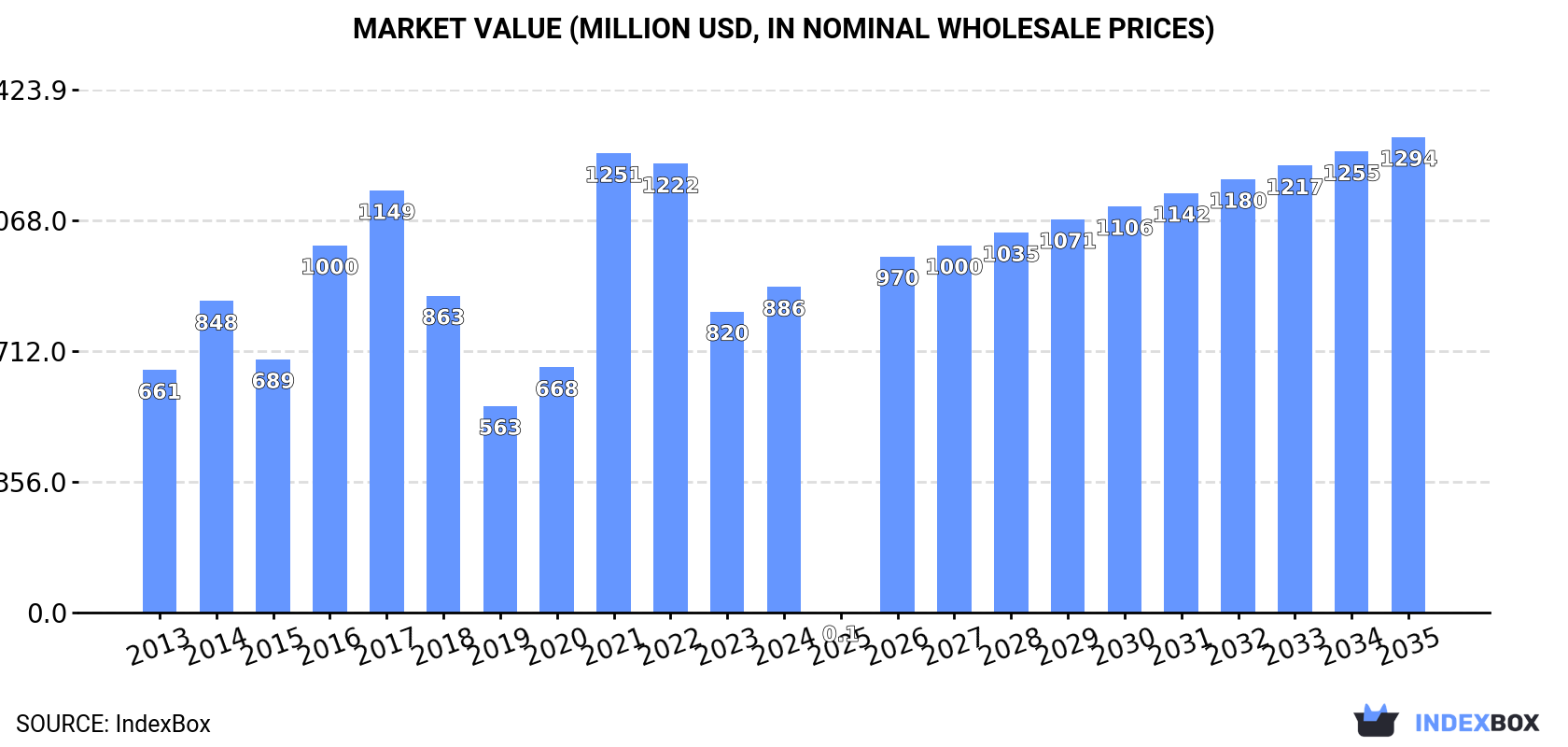 Market Value (million USD, nominal wholesale prices)