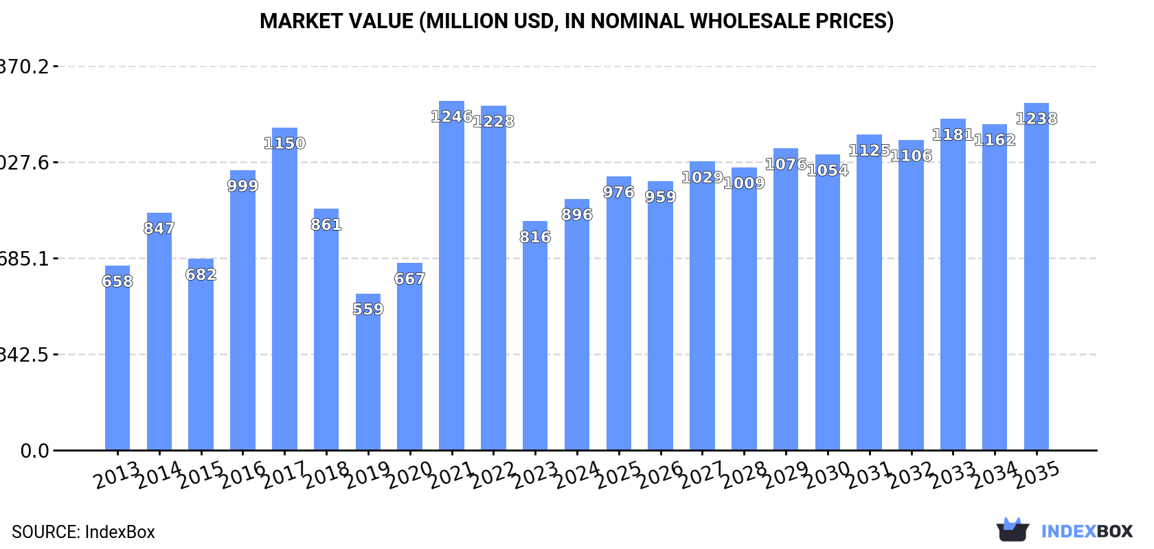 Market Value (million USD, nominal wholesale prices)